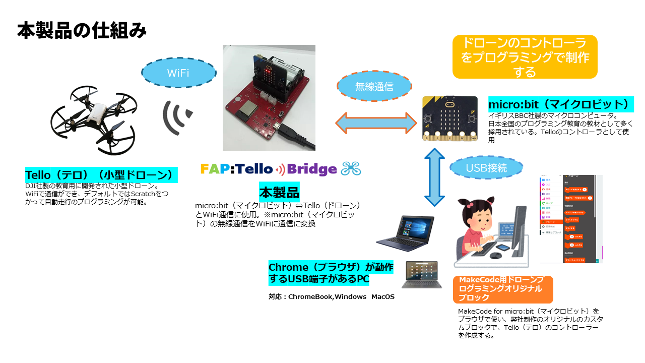 Tello-Bridge | 一般社団法人FAP